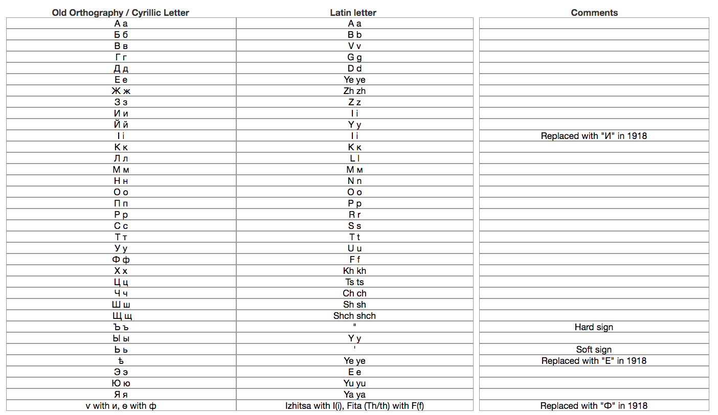 Transliteration Table - Rossica